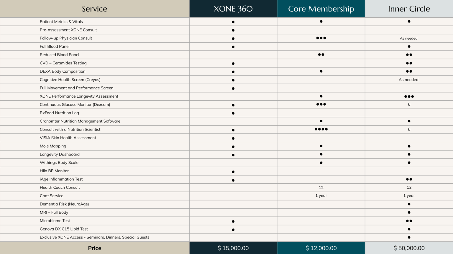 XONE Memberships – Core & Inner Circle - Xone Precision Medicine